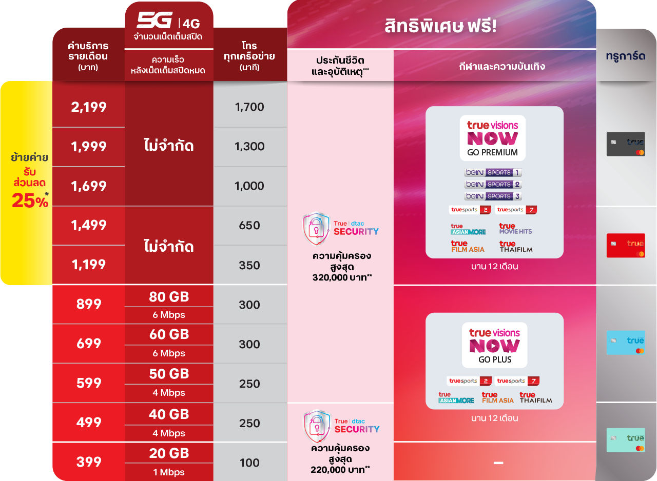 แพ็กเกจรายเดือน แพ็กเกจหลักแนะนำสำหรับคุณ | True dtac